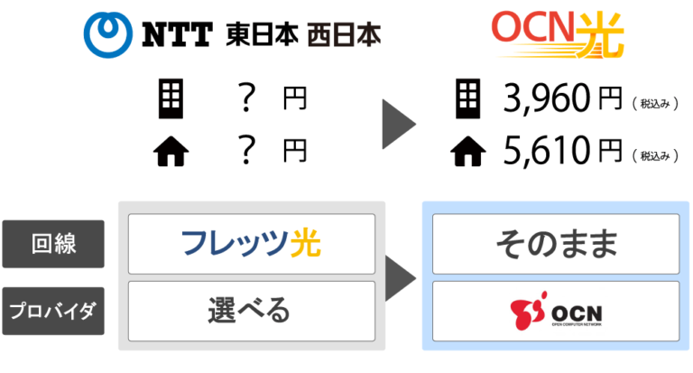 【フレッツ光→OCN光】転用の流れを画像でわかりやすく9手順で解説！