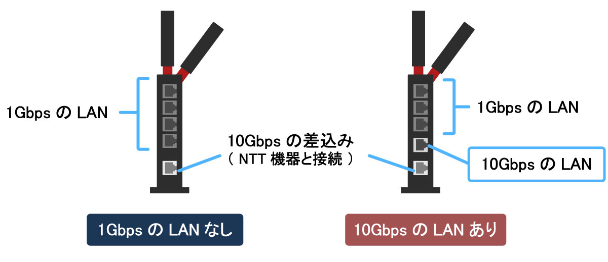NTT10Gbpsのおすすめ無線（Wi-Fi）ルーター