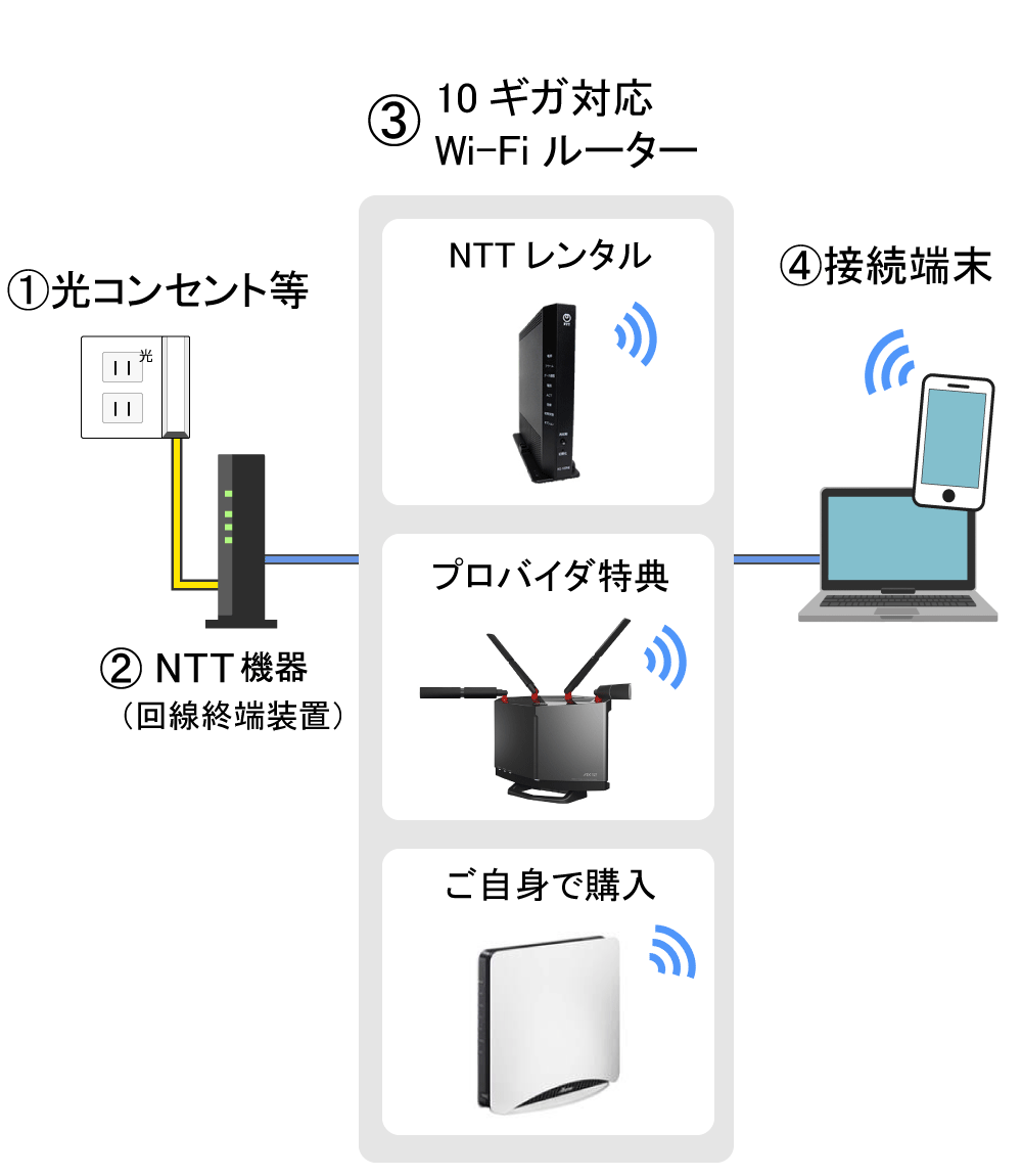 【ドコモ光10ギガ新規】申込みの流れと注意点を徹底解説！