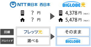 【フレッツ光からBIGLOBE光1ギガへ】転用の流れを徹底解説！9ステップと注意点！
